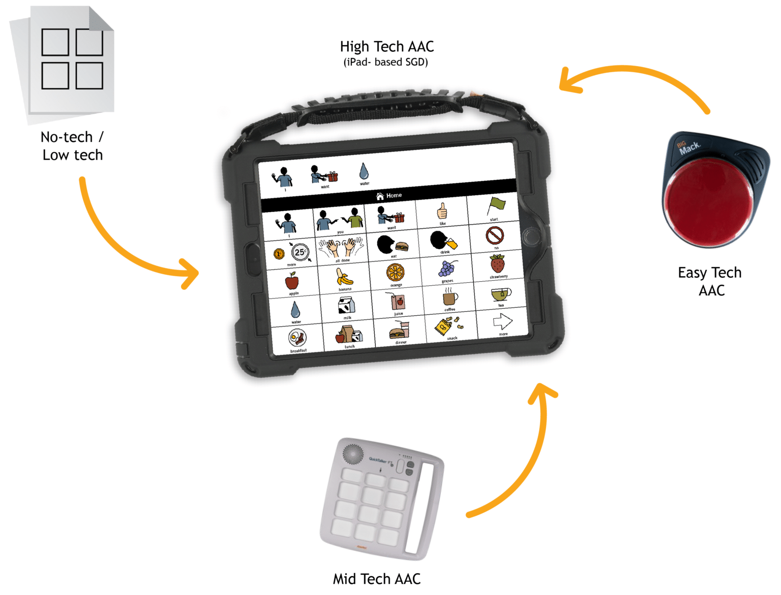 The Impact of AAC on Early Speech Development