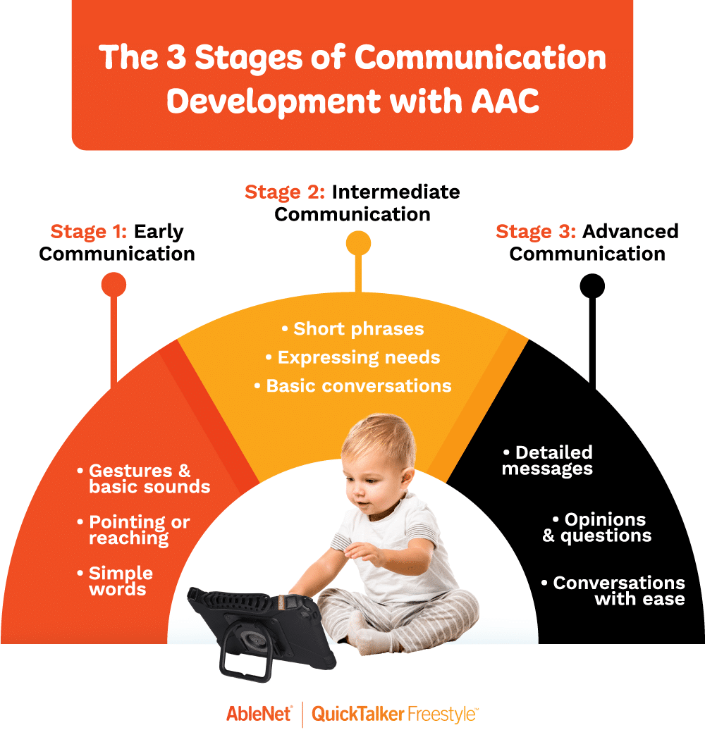 The Stages of Communication Development with AAC