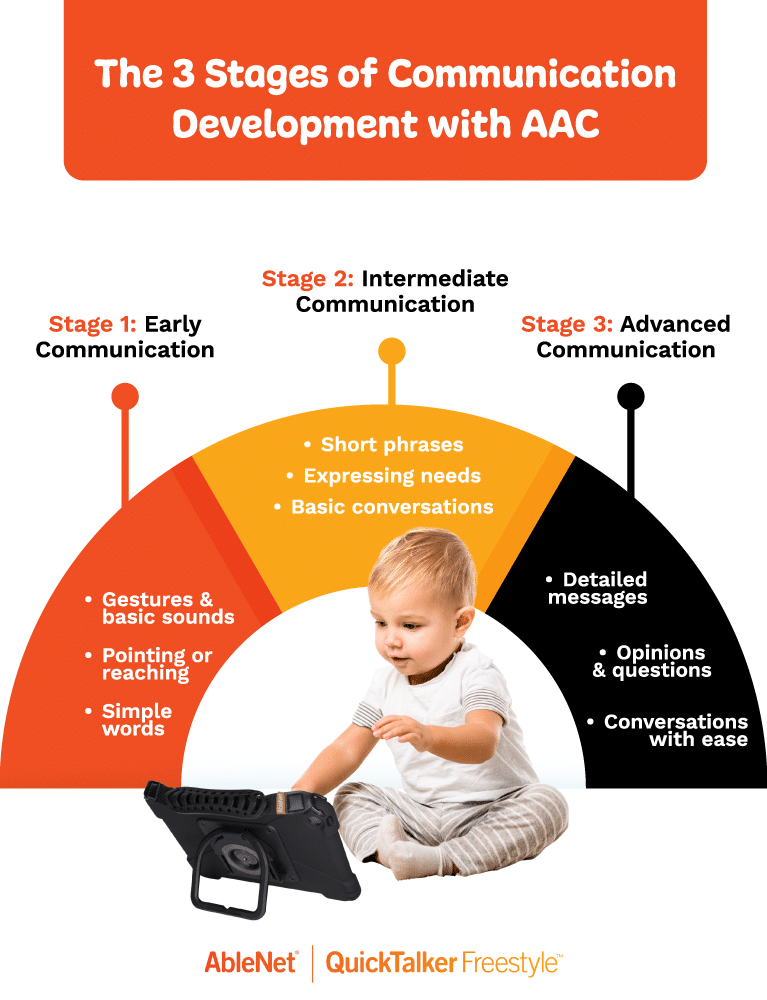 The Stages of Communication Development with AAC